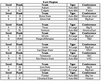 2.26 Bracketology | JSB Bracketology